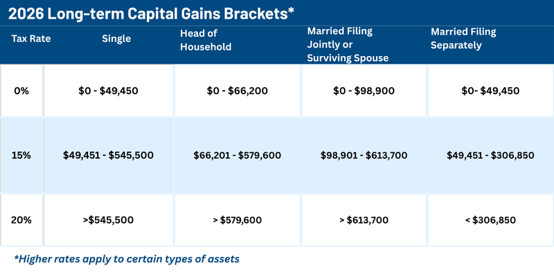 2026 IRS Tax Brackets, Standard Deductions, Capital Gains +AMT